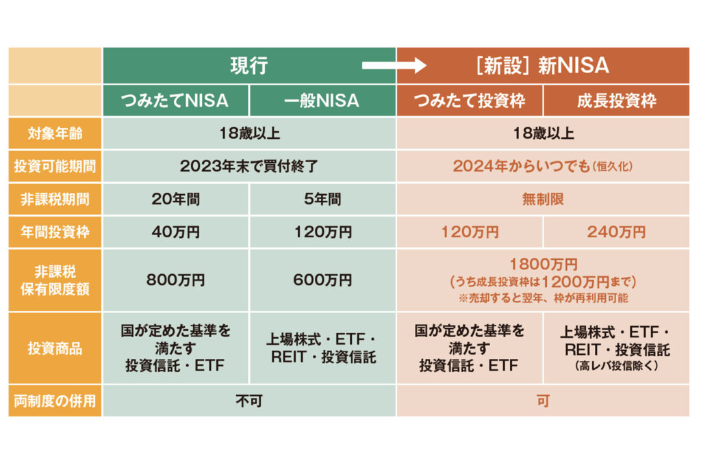 話題の【新NISA】は何が違う…？ファイナンシャルプランナーに初心者が聞いてみた！ | CLASSY.[クラッシィ]